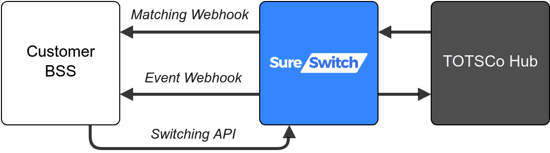 SureSwitch - The Smart Solution For One Touch Switch
